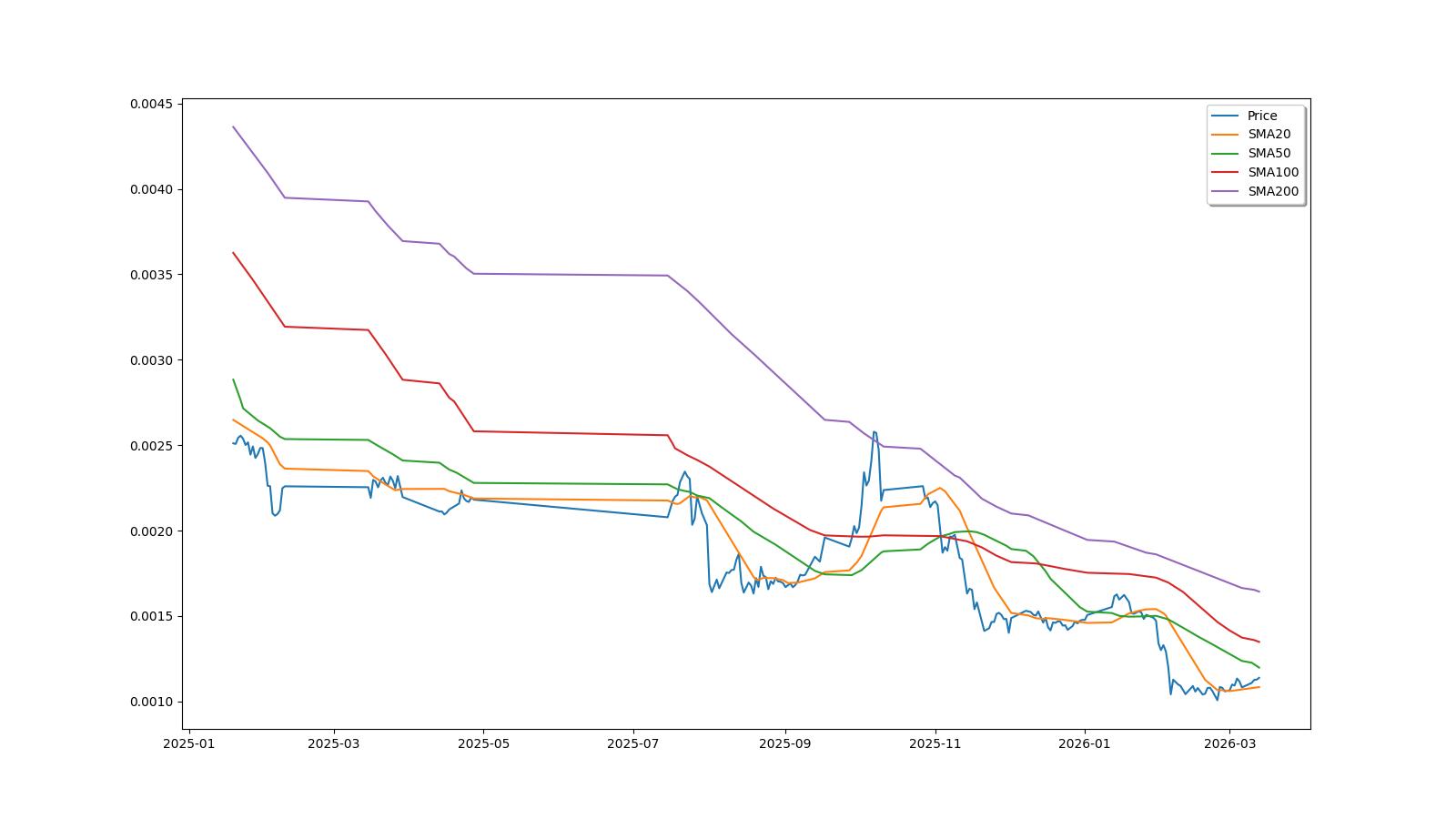 Gorgeous Simple Moving Averages