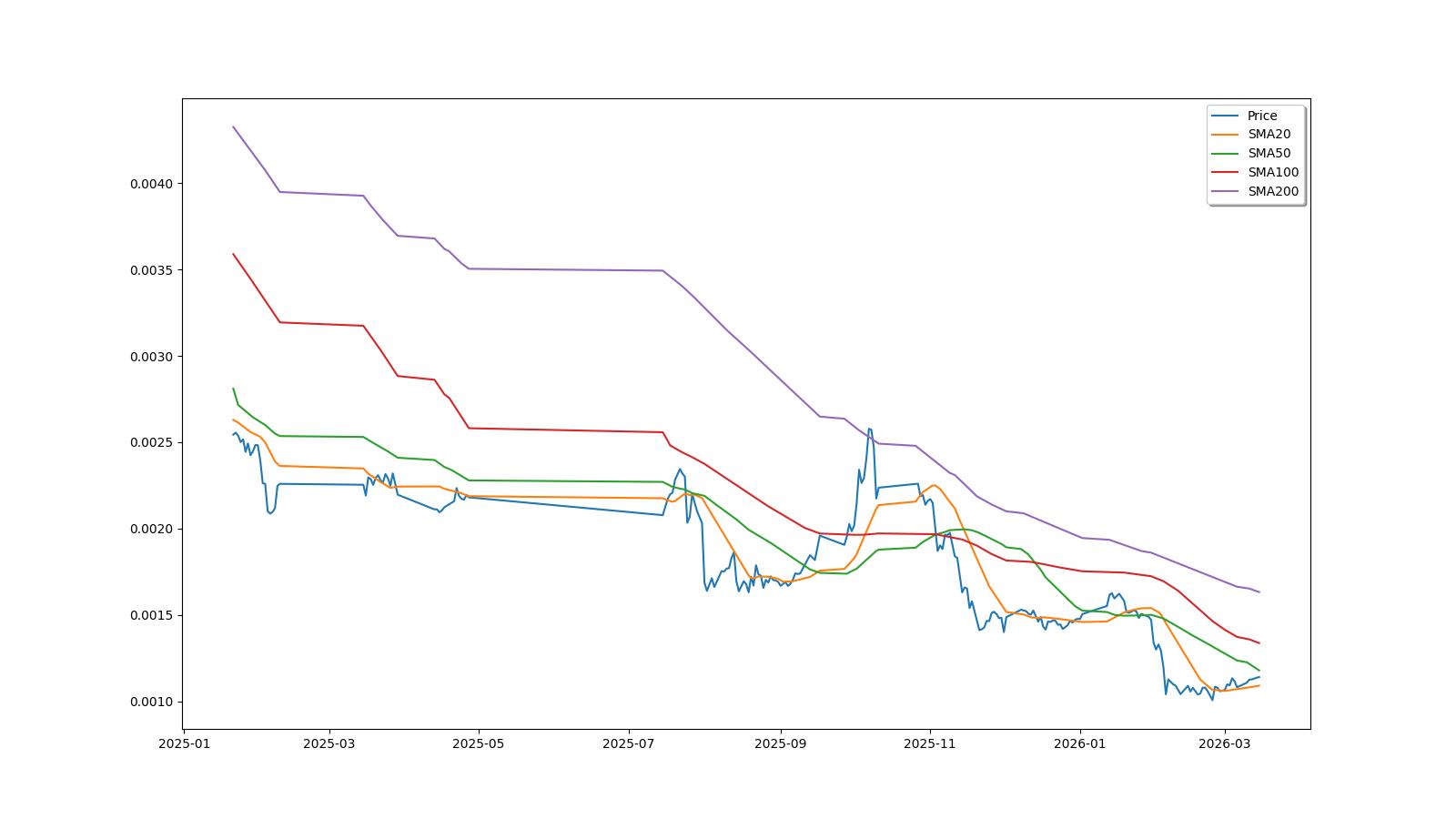 Gorgeous Simple Moving Averages