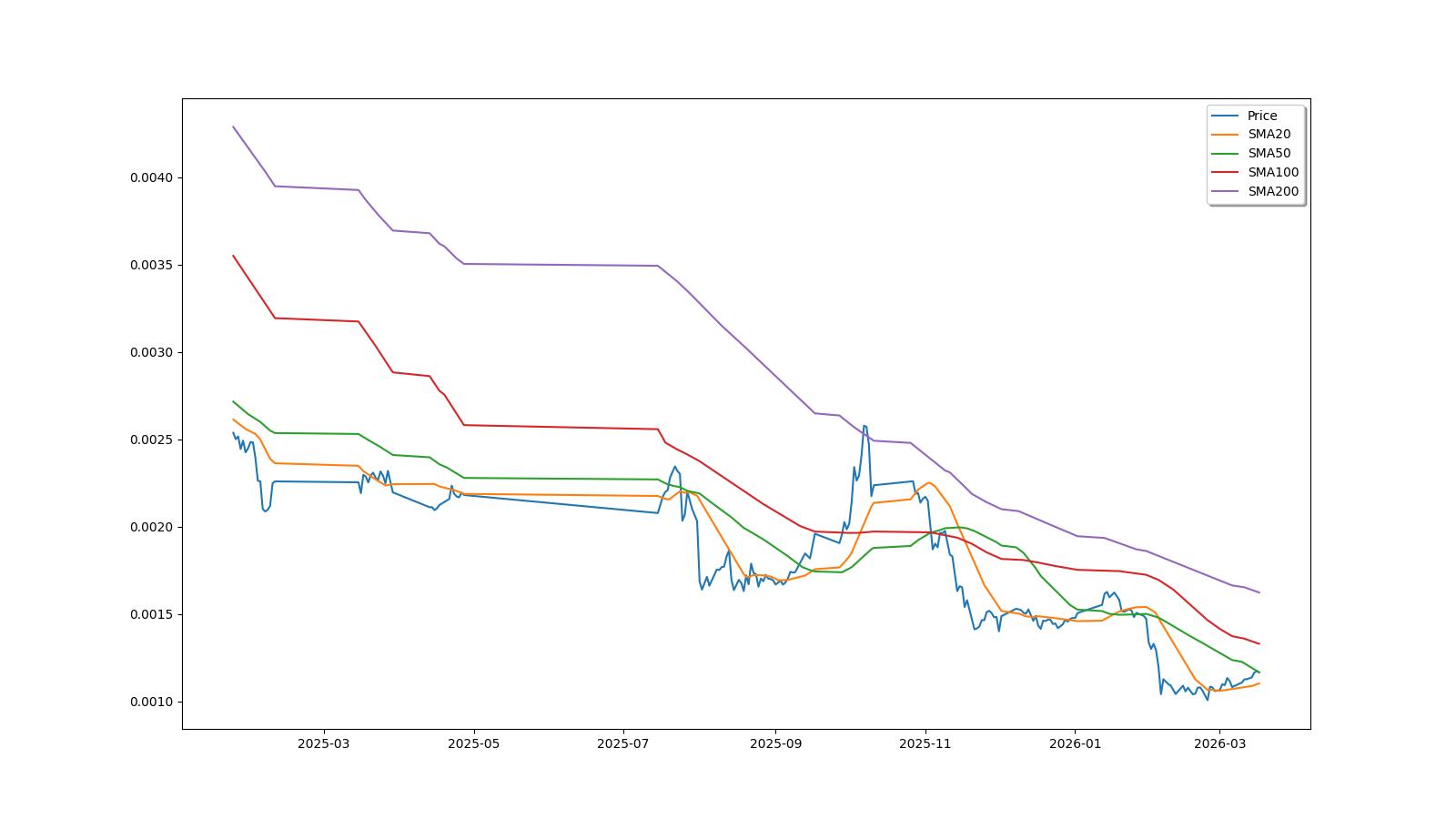 Gorgeous Simple Moving Averages