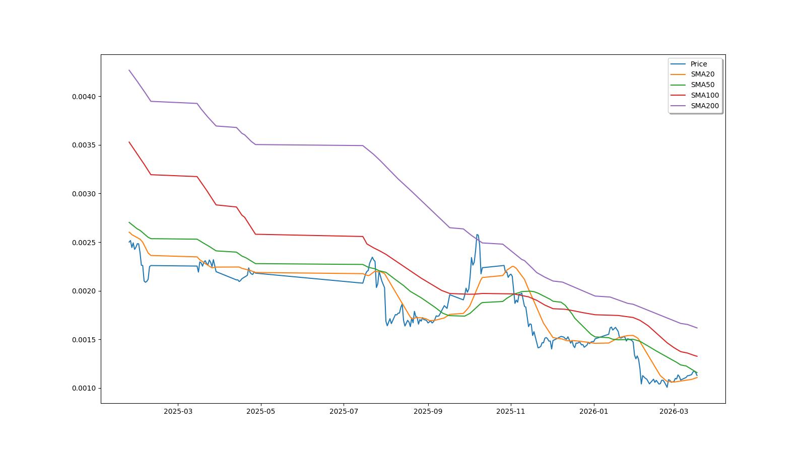 Gorgeous Simple Moving Averages