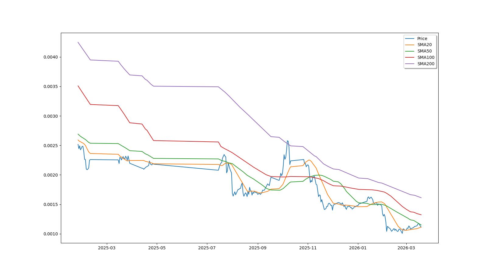 Gorgeous Simple Moving Averages
