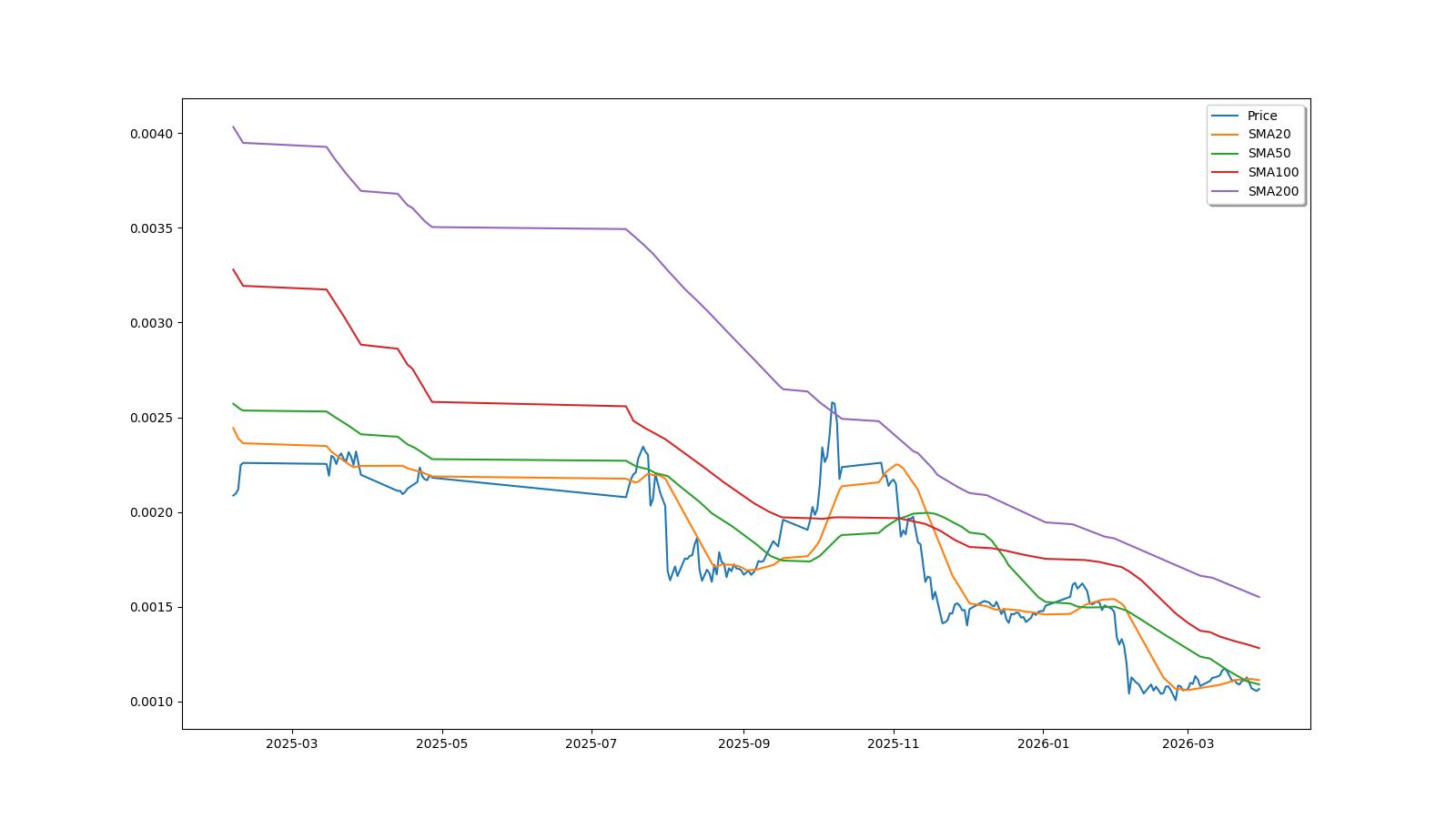 Gorgeous Simple Moving Averages