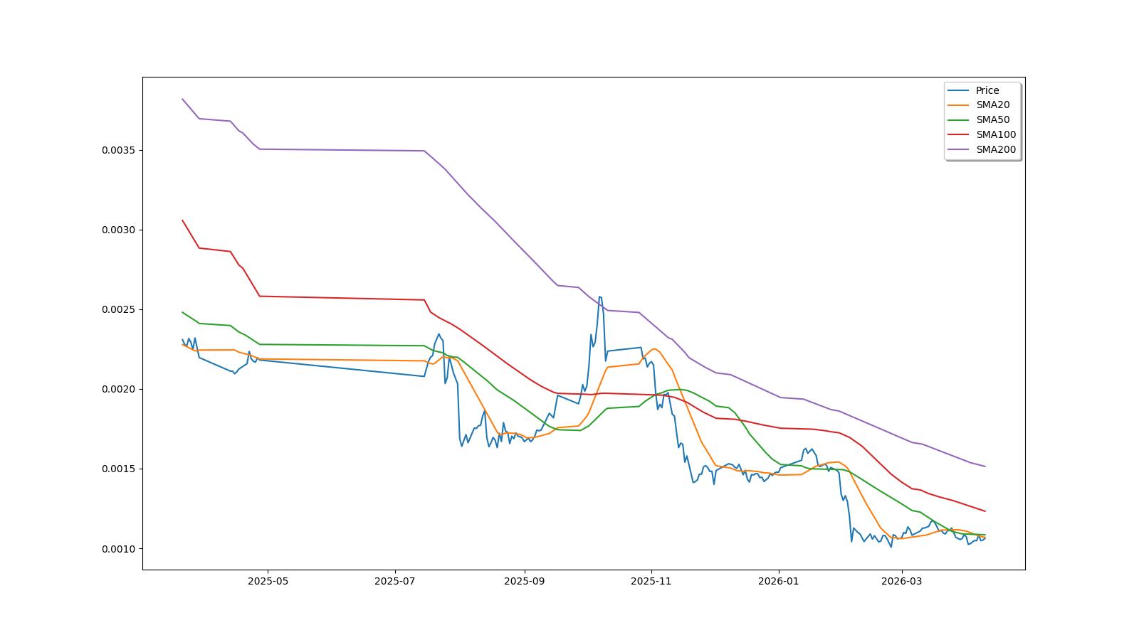 Gorgeous Simple Moving Averages