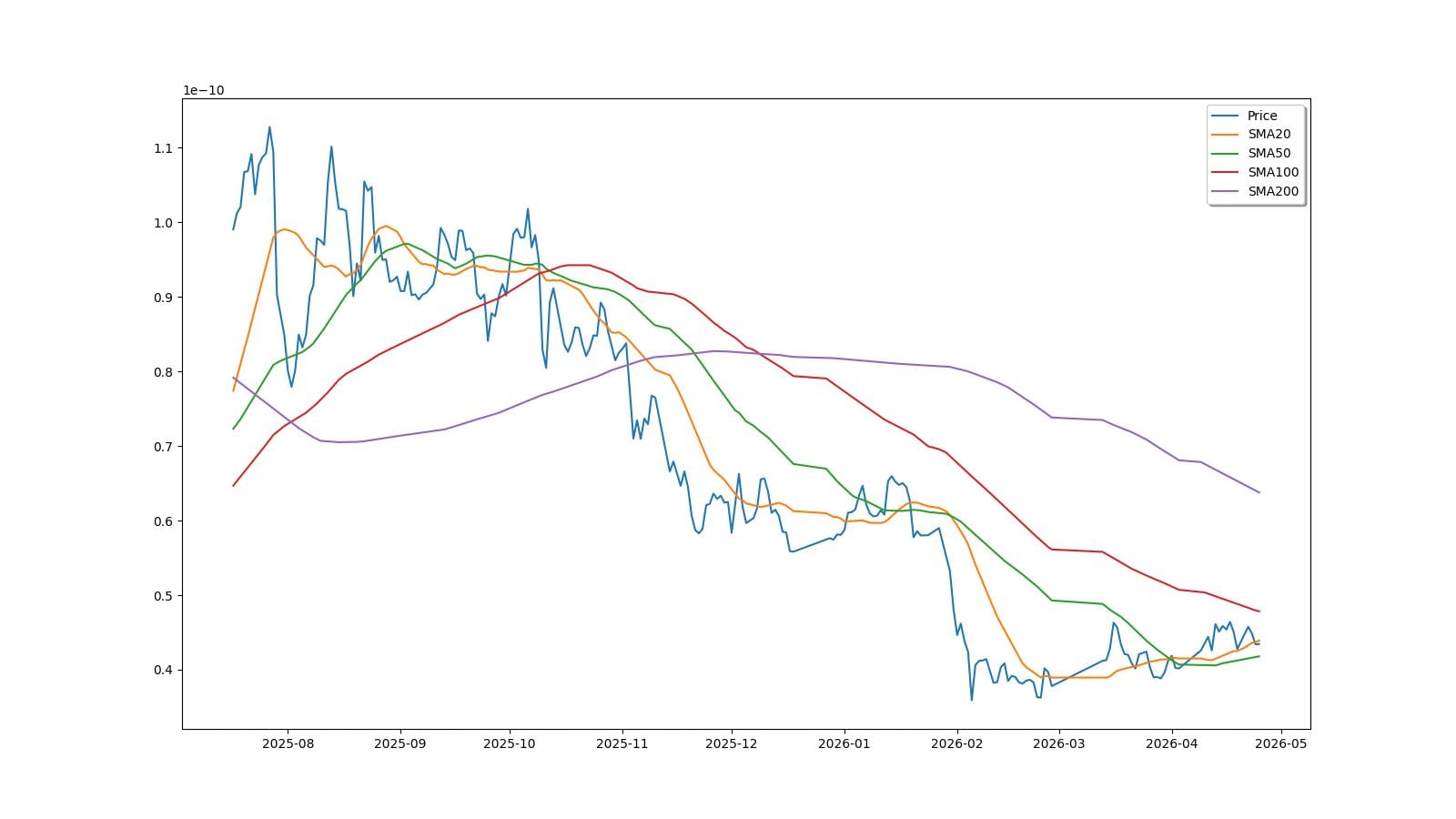 Gorilla In A Coupe Simple Moving Averages
