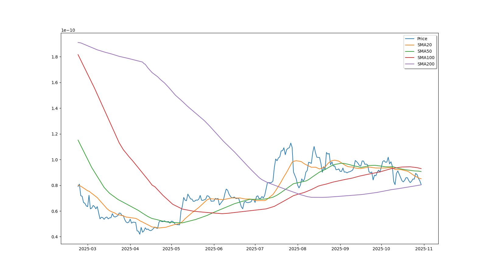 Gorilla In A Coupe Simple Moving Averages