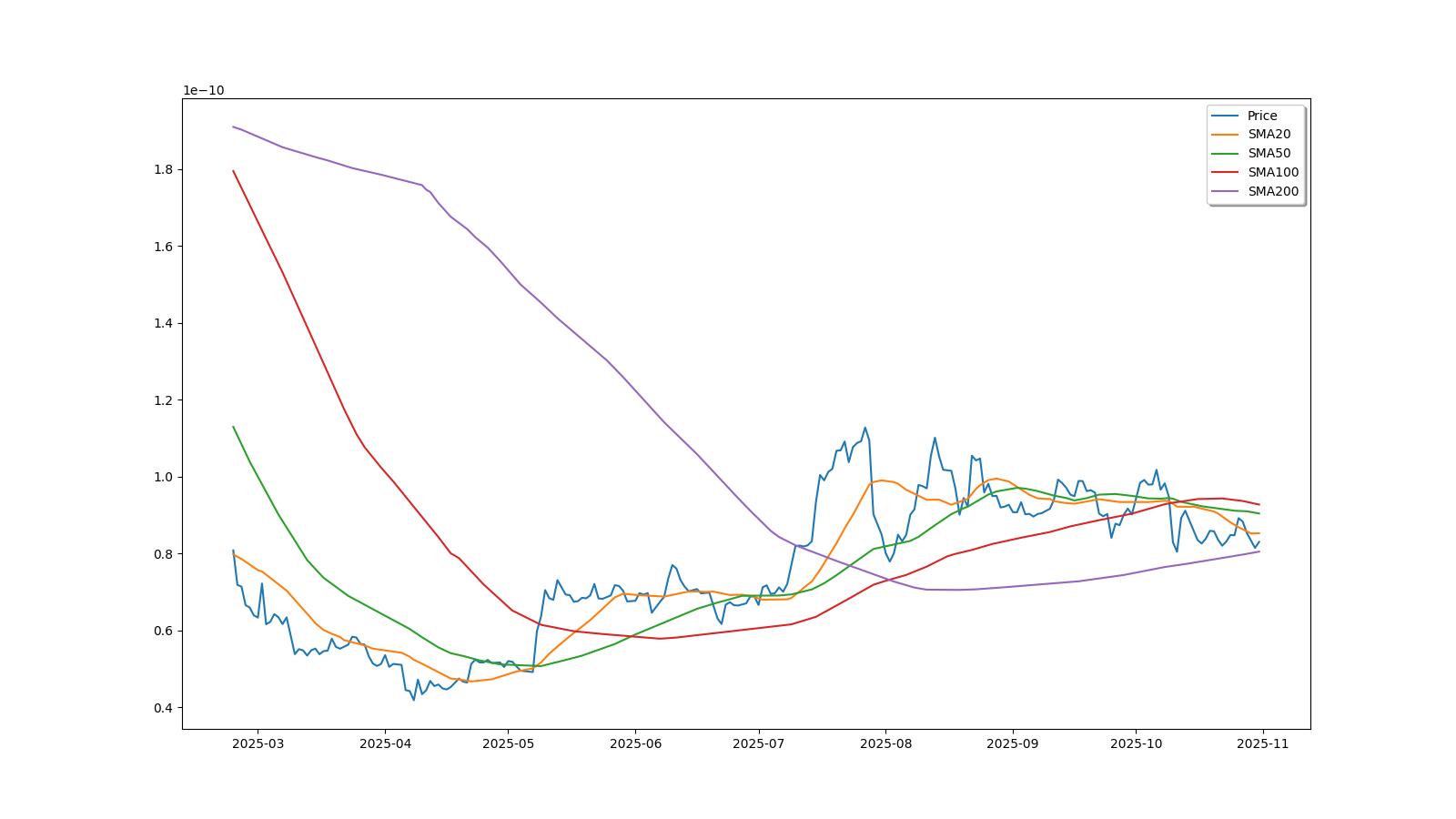 Gorilla In A Coupe Simple Moving Averages