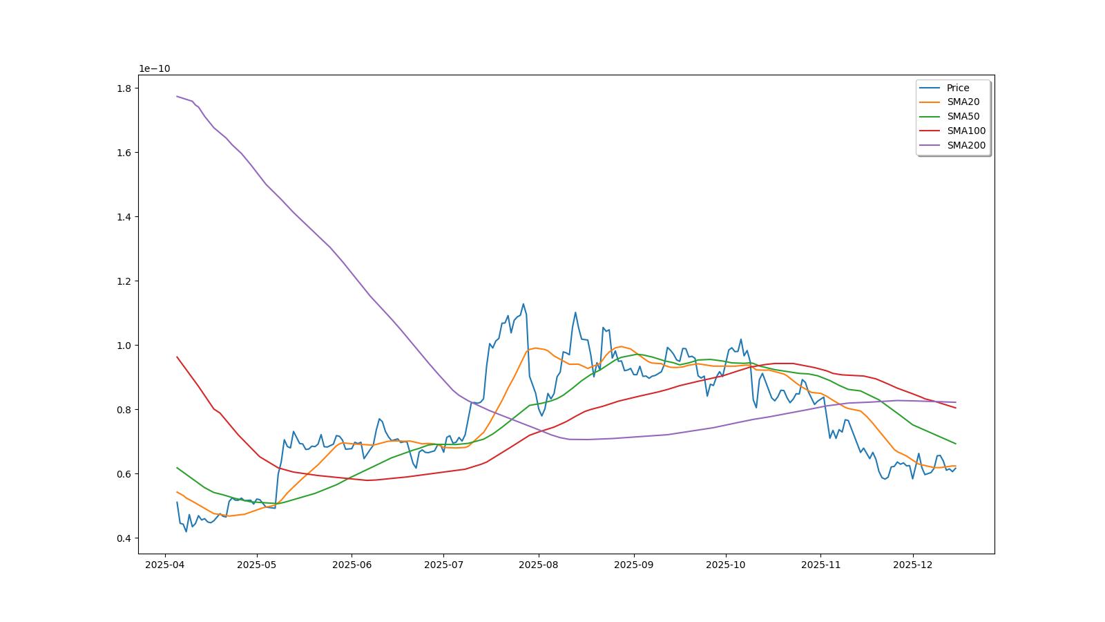 Gorilla In A Coupe Simple Moving Averages