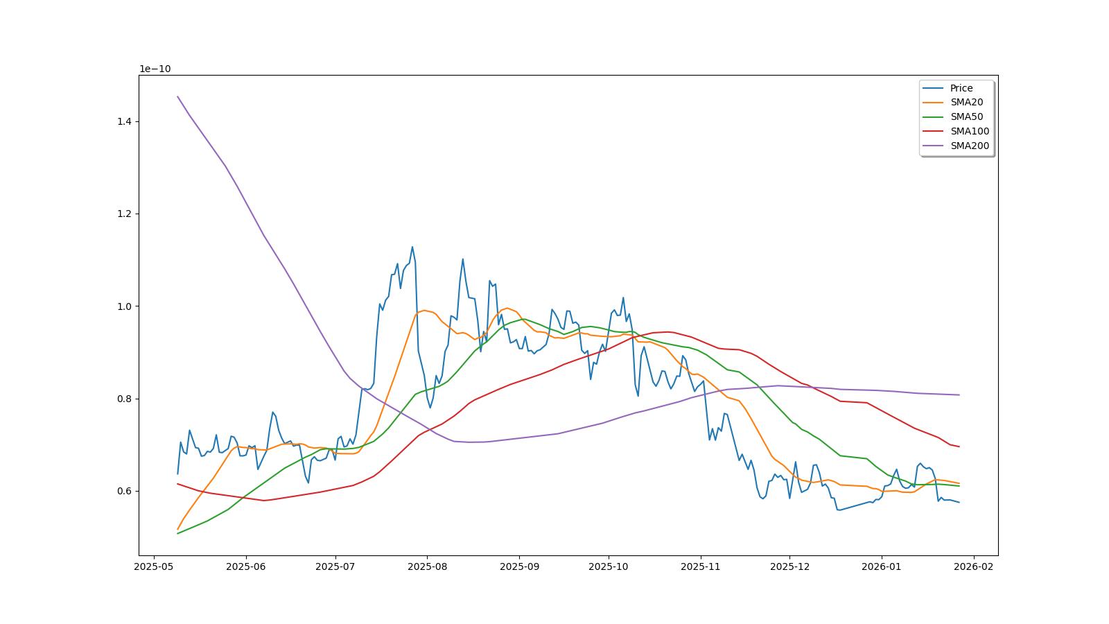Gorilla In A Coupe Simple Moving Averages