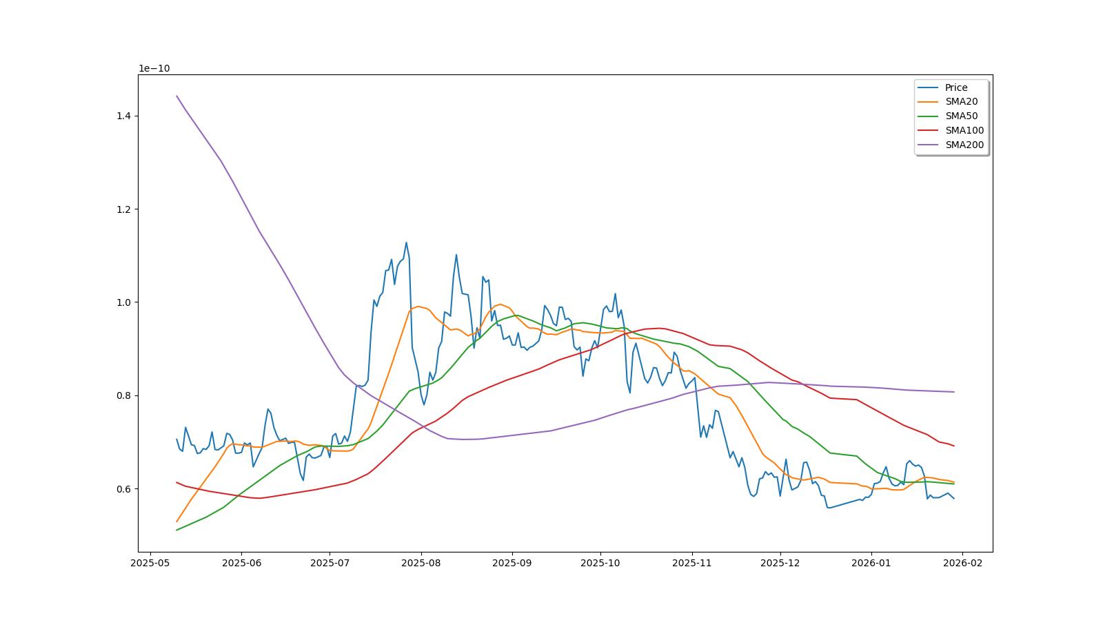 Gorilla In A Coupe Simple Moving Averages