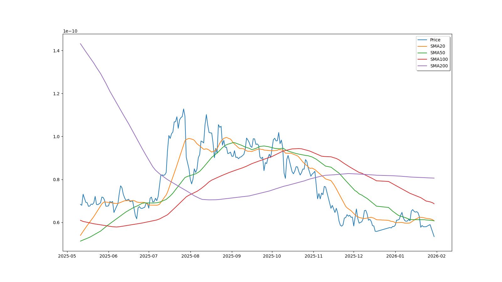 Gorilla In A Coupe Simple Moving Averages
