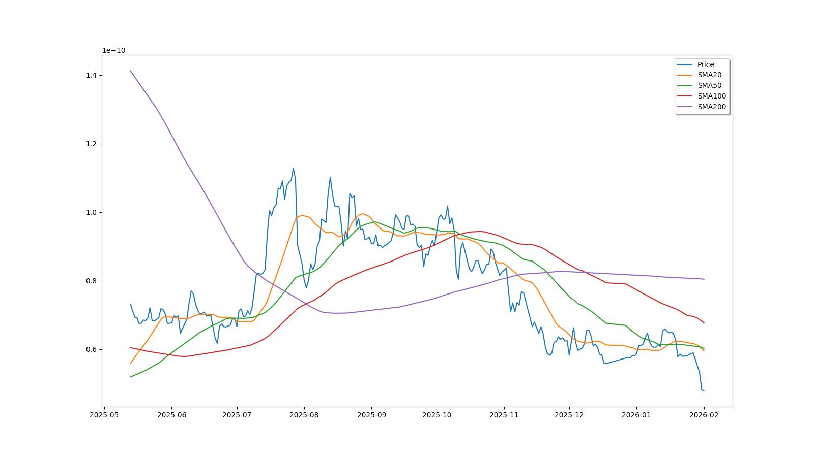 Gorilla In A Coupe Simple Moving Averages