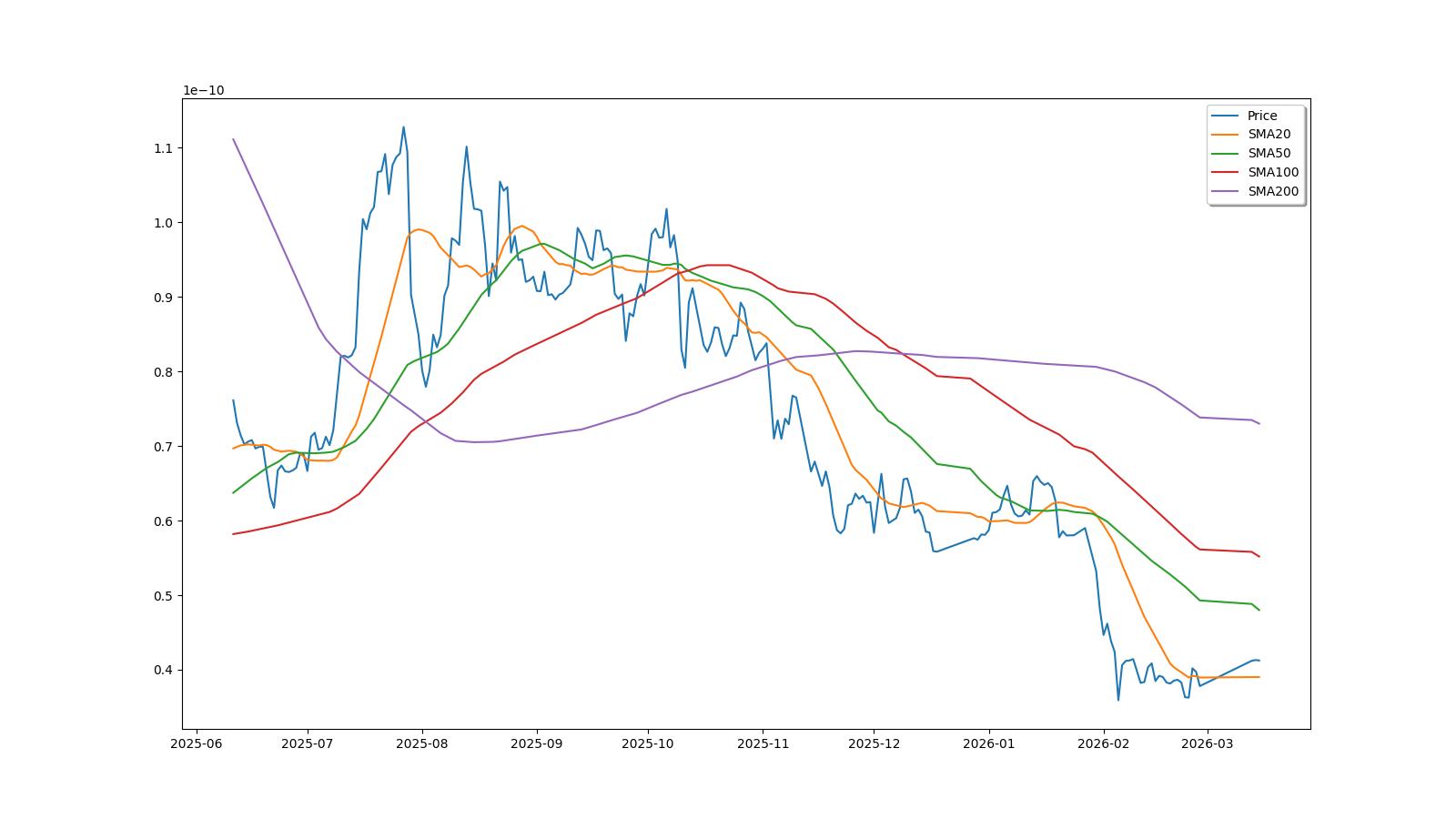 Gorilla In A Coupe Simple Moving Averages