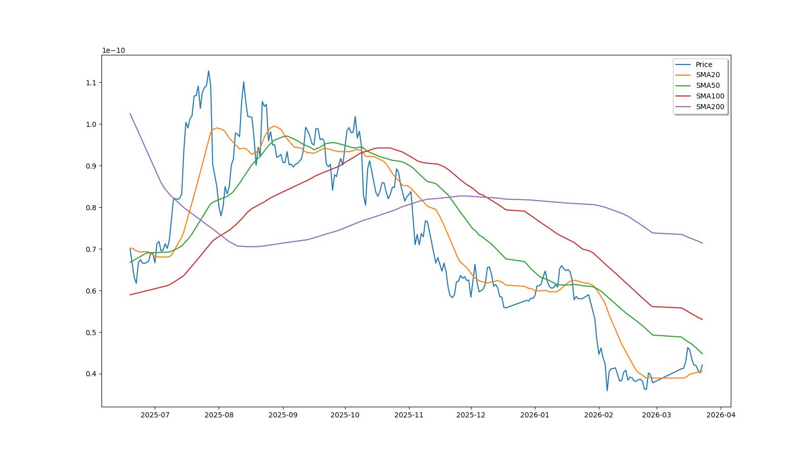 Gorilla In A Coupe Simple Moving Averages