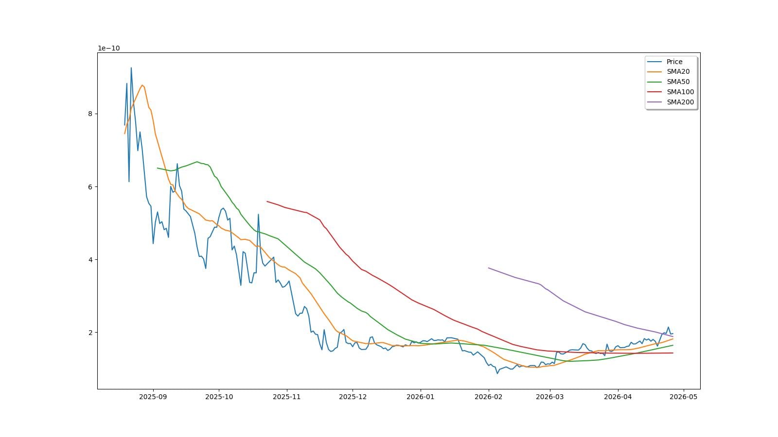 Gorth Simple Moving Averages