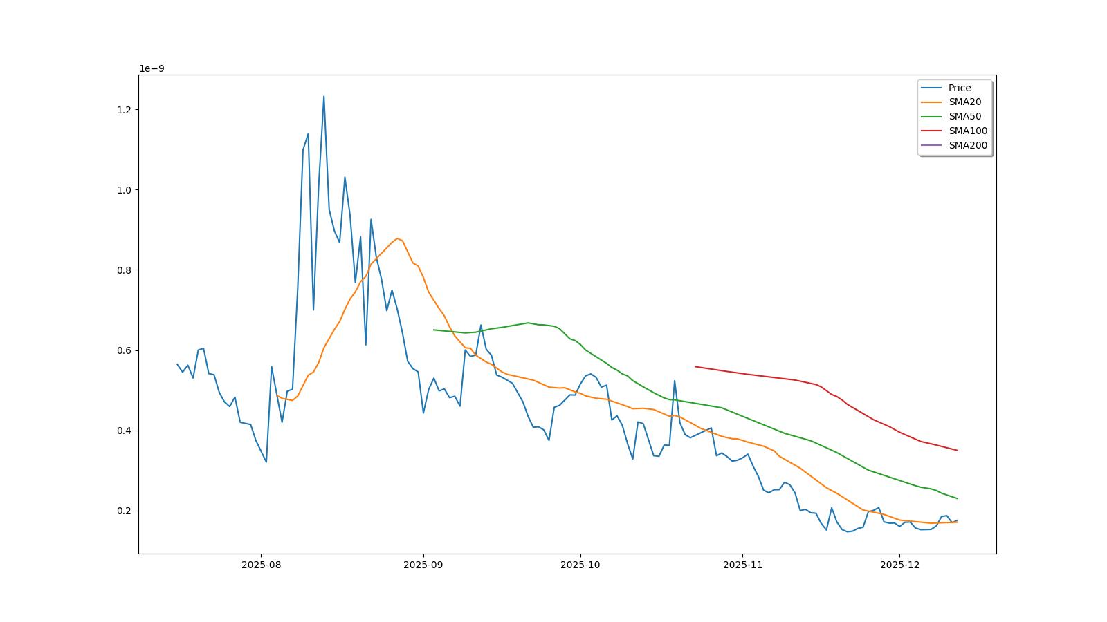 Gorth Simple Moving Averages