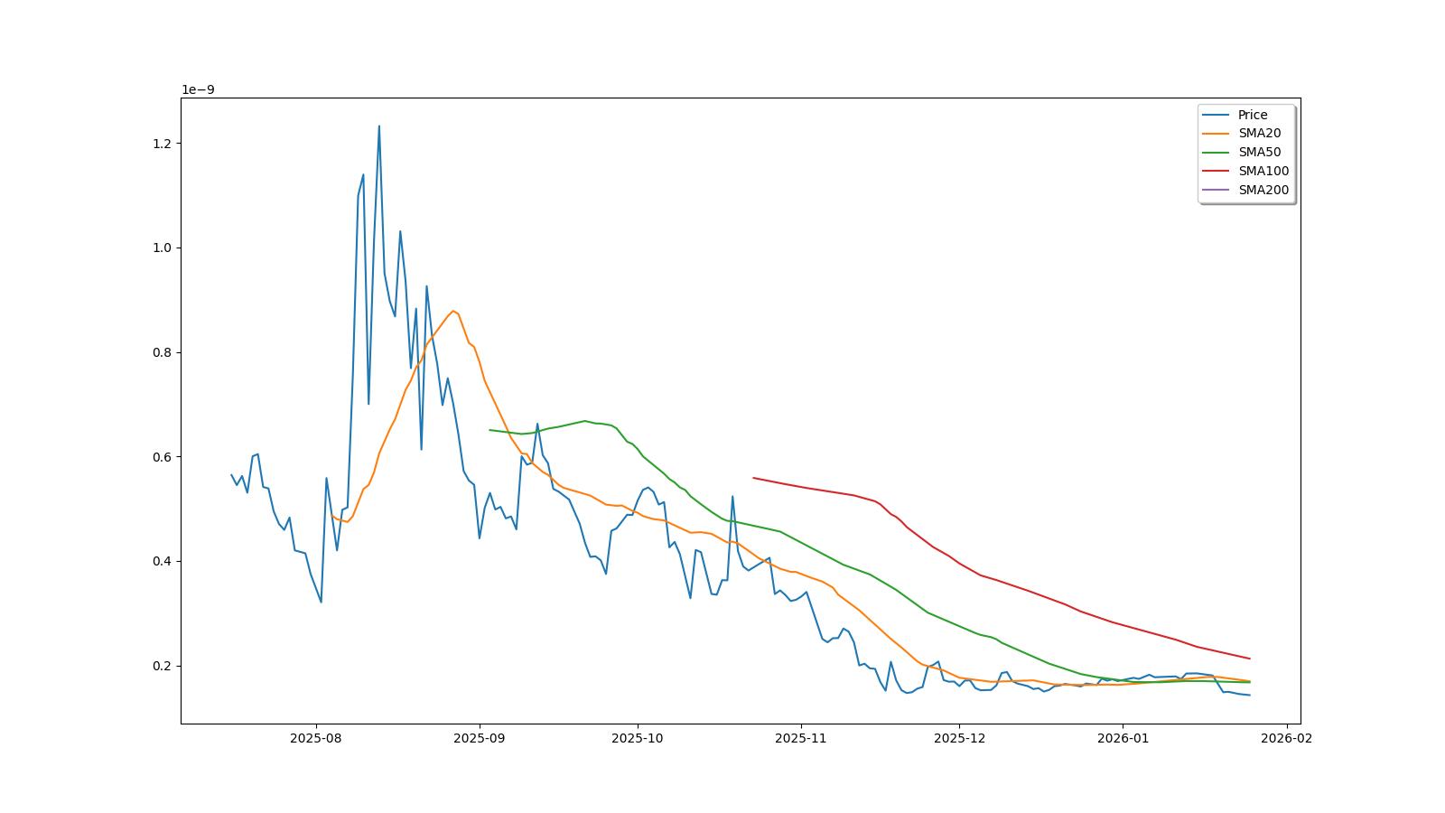 Gorth Simple Moving Averages