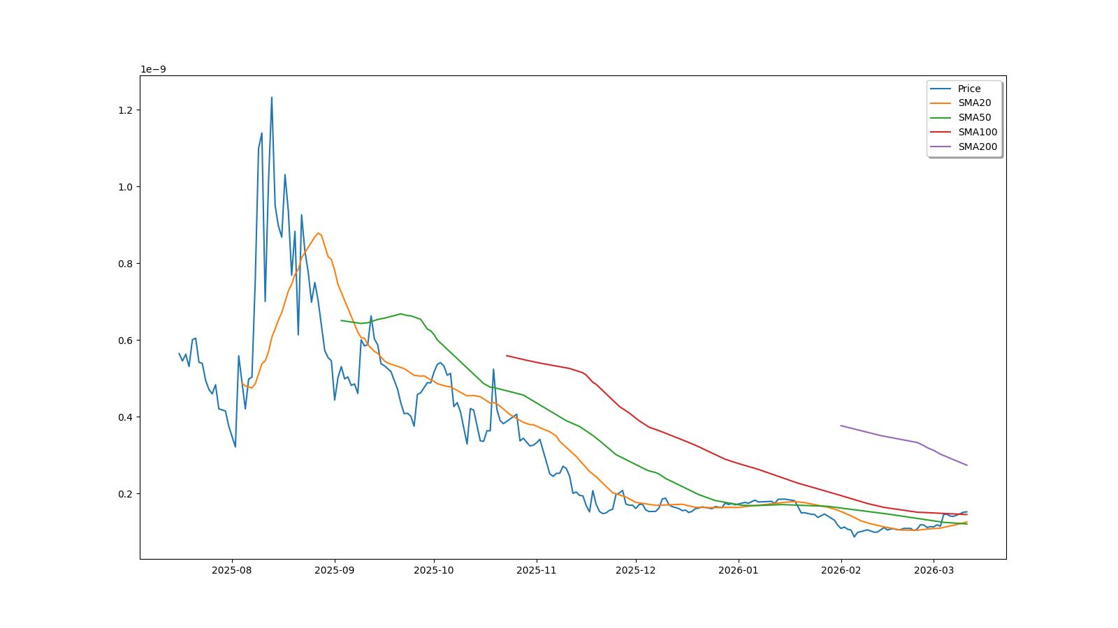 Gorth Simple Moving Averages