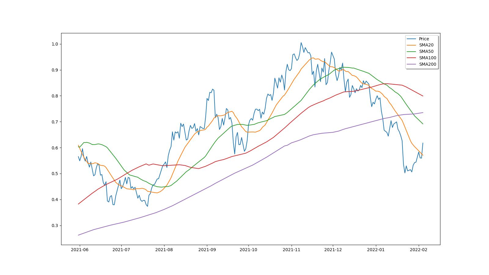 Gosama Simple Moving Averages