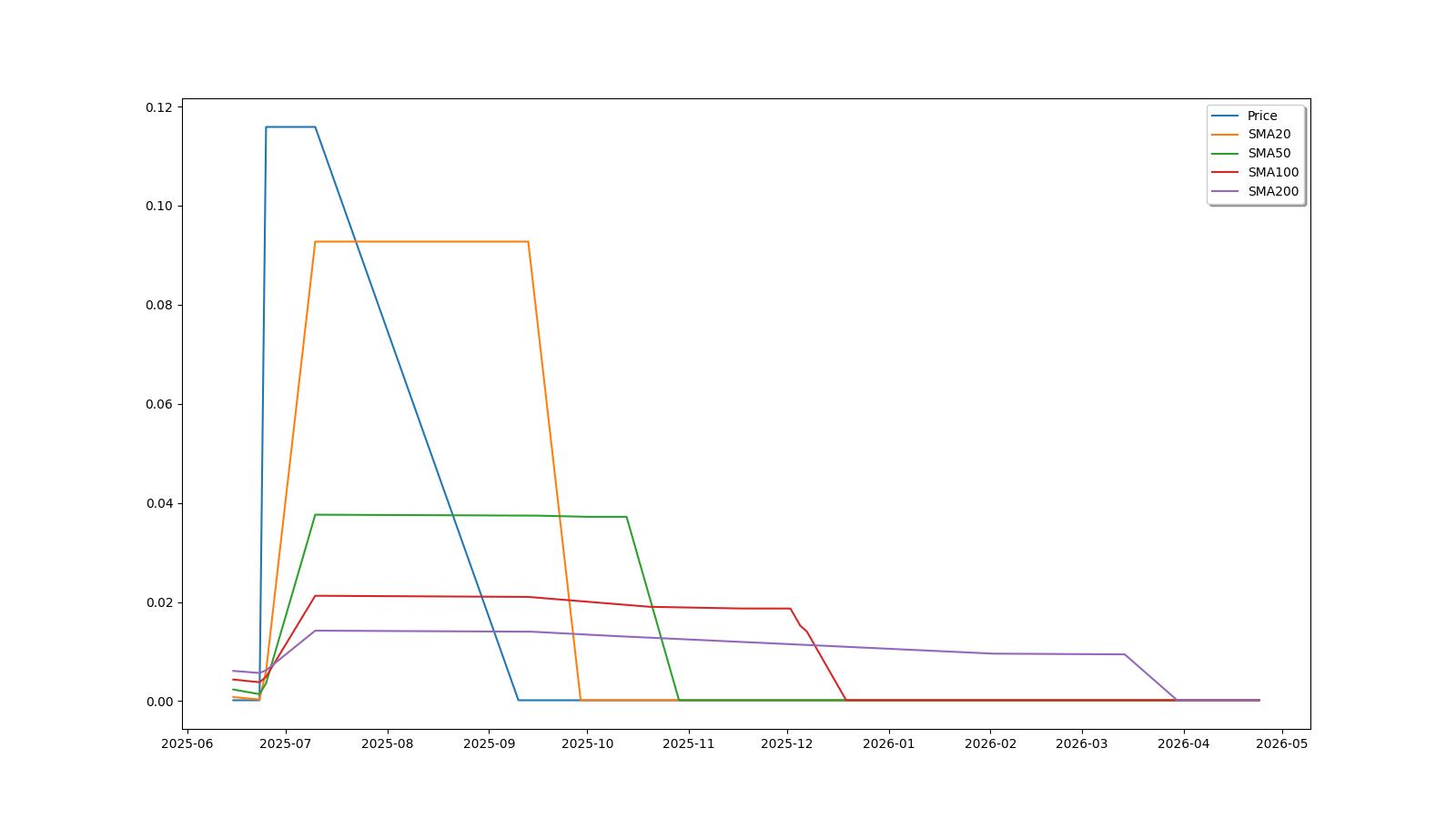 GoSleep Simple Moving Averages