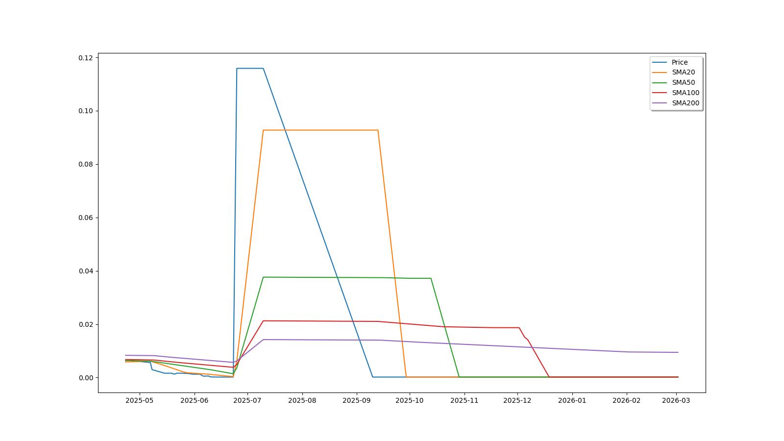 GoSleep Simple Moving Averages