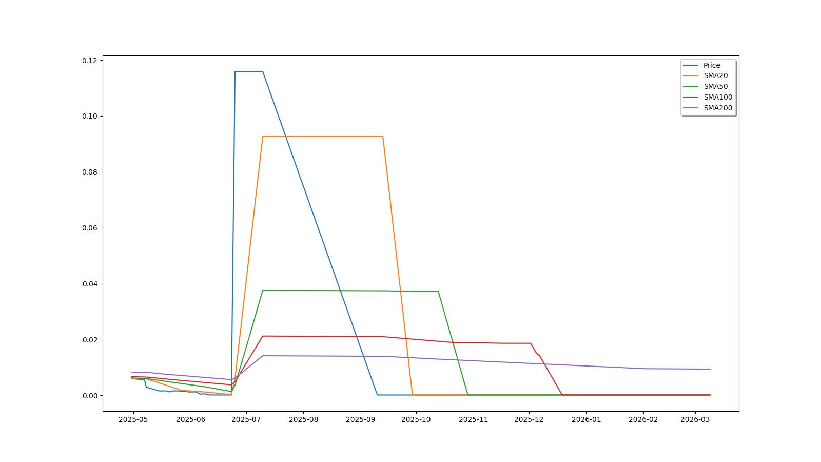 GoSleep Simple Moving Averages