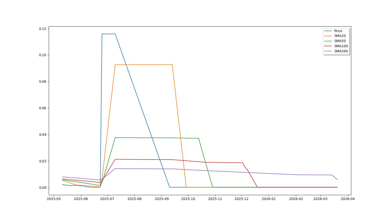 GoSleep Simple Moving Averages