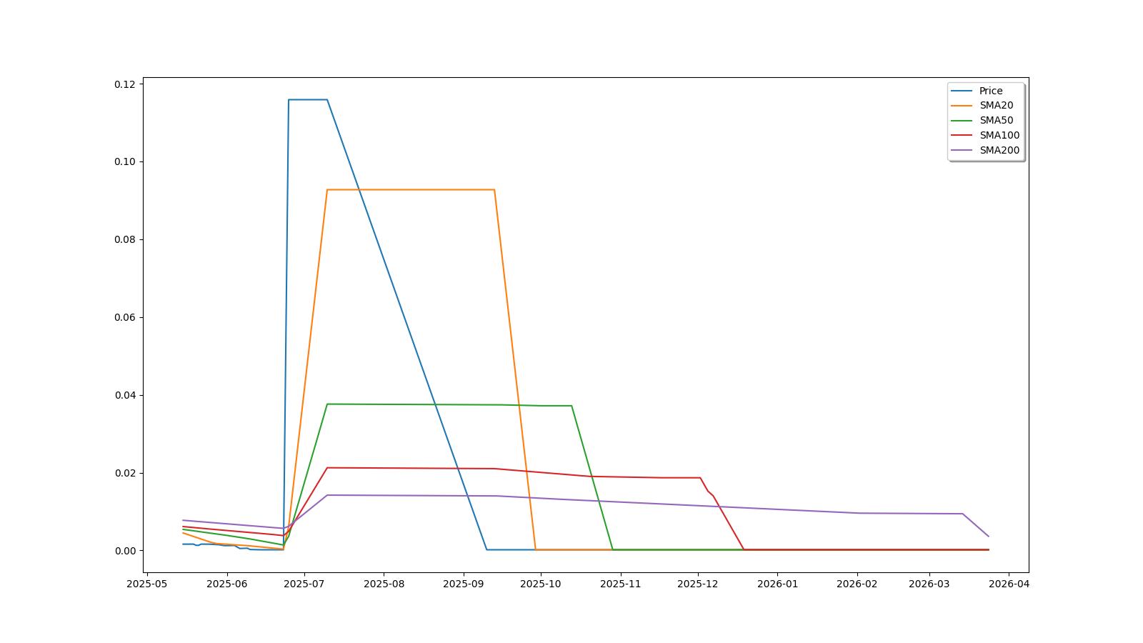 GoSleep Simple Moving Averages