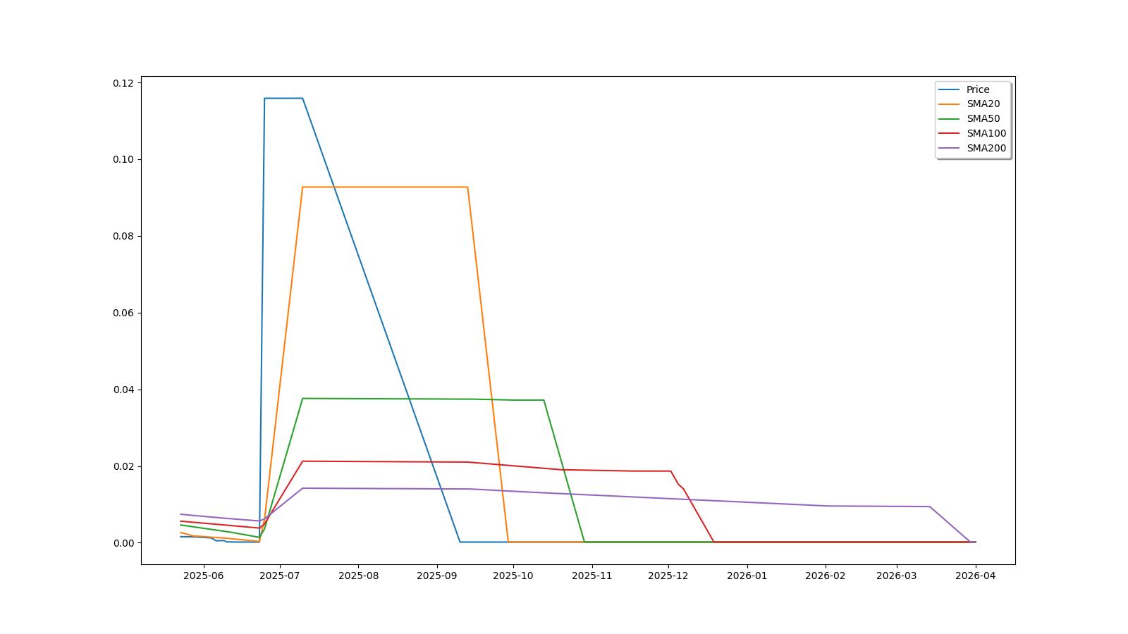 GoSleep Simple Moving Averages