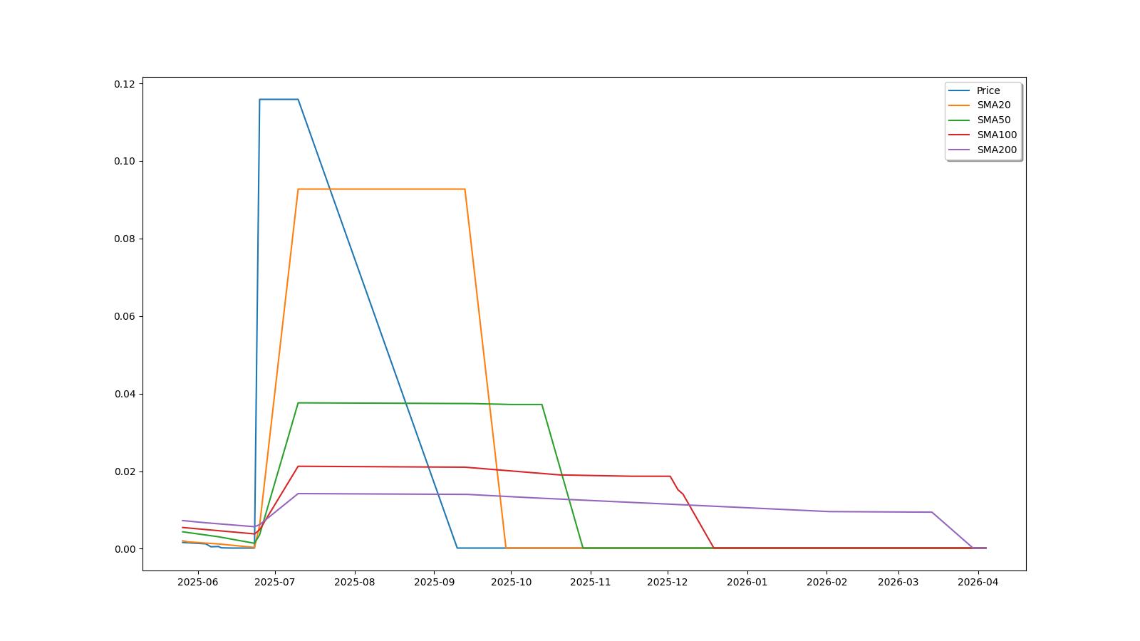 GoSleep Simple Moving Averages