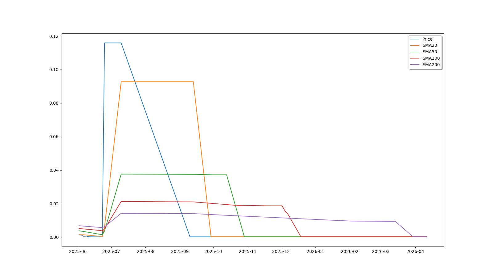 GoSleep Simple Moving Averages