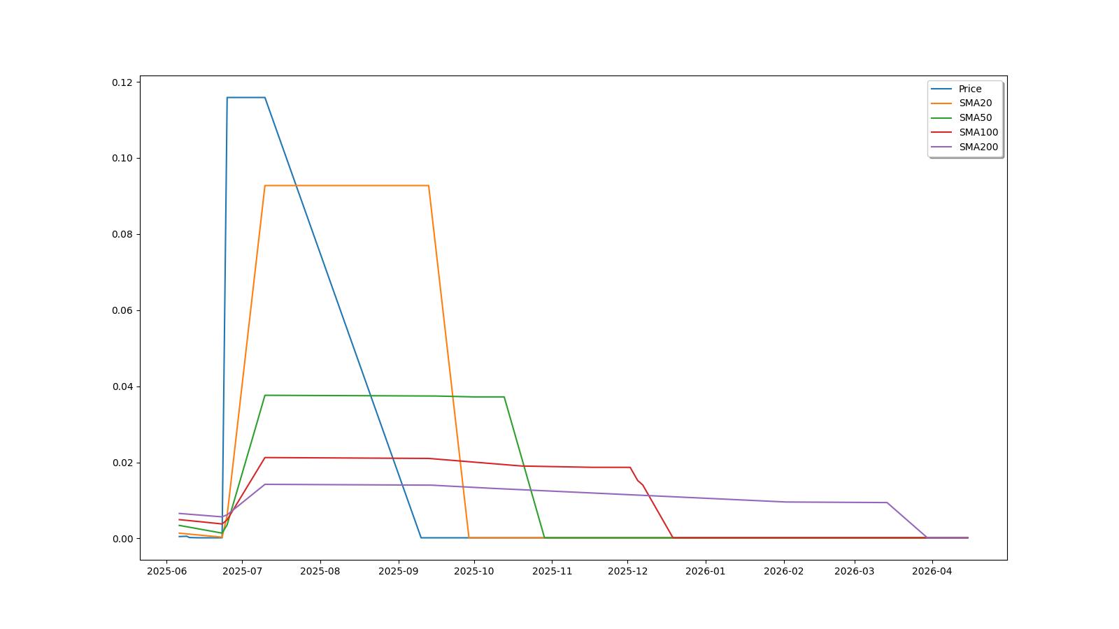 GoSleep Simple Moving Averages