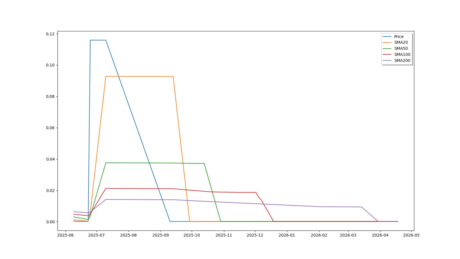 GoSleep Simple Moving Averages