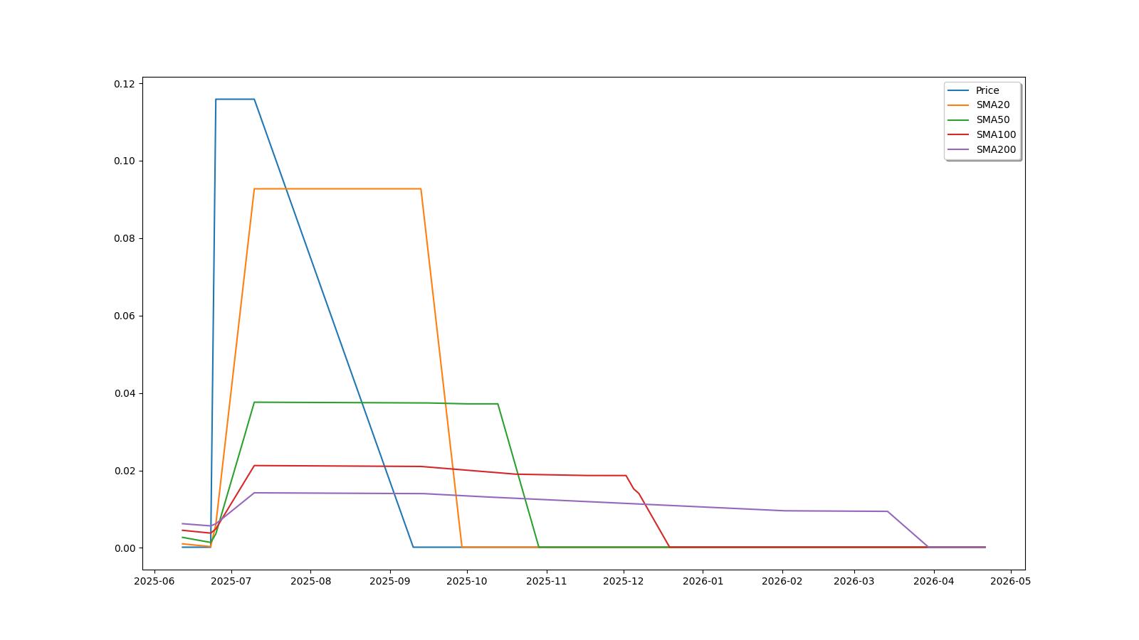 GoSleep Simple Moving Averages