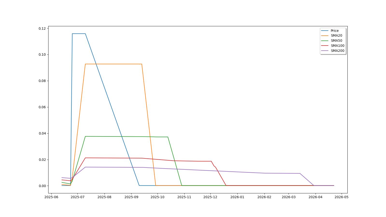 GoSleep Simple Moving Averages