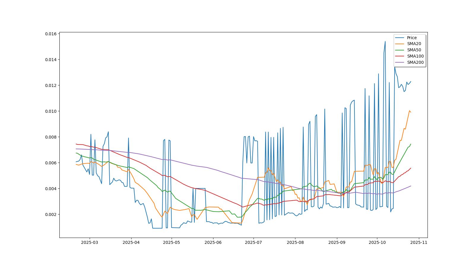 Gourmet Galaxy Simple Moving Averages
