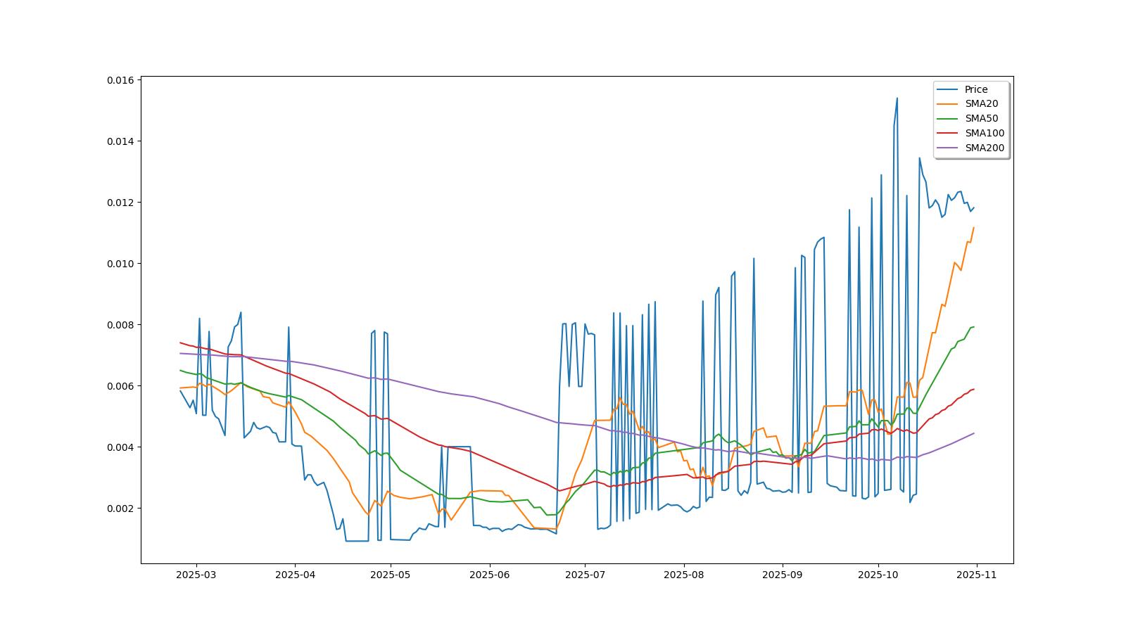 Gourmet Galaxy Simple Moving Averages