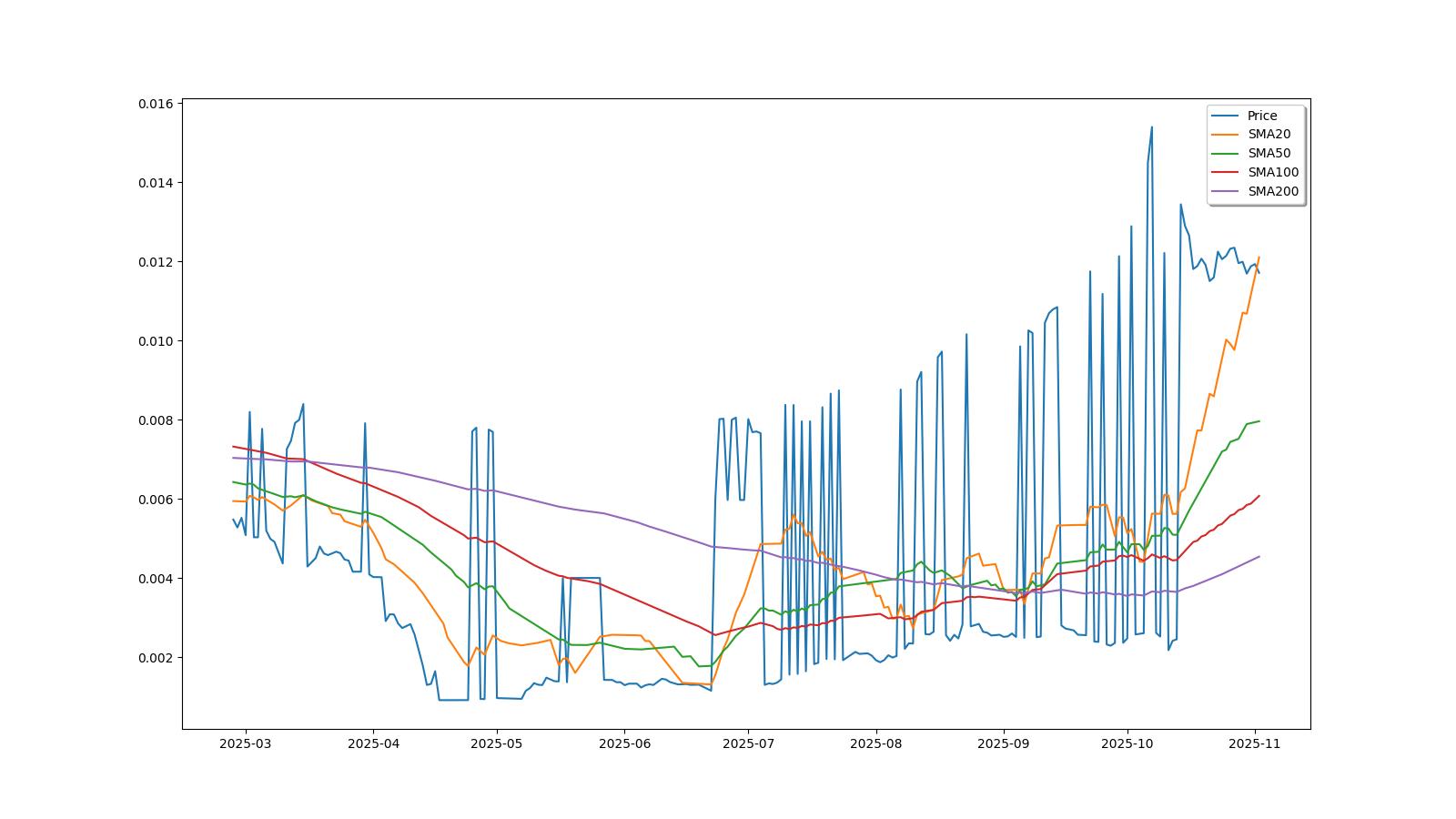 Gourmet Galaxy Simple Moving Averages