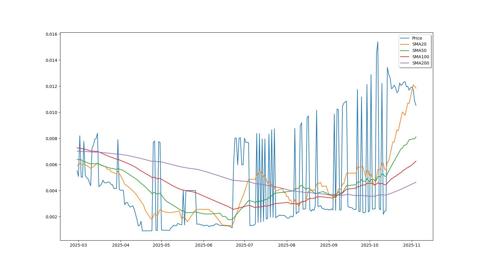 Gourmet Galaxy Simple Moving Averages