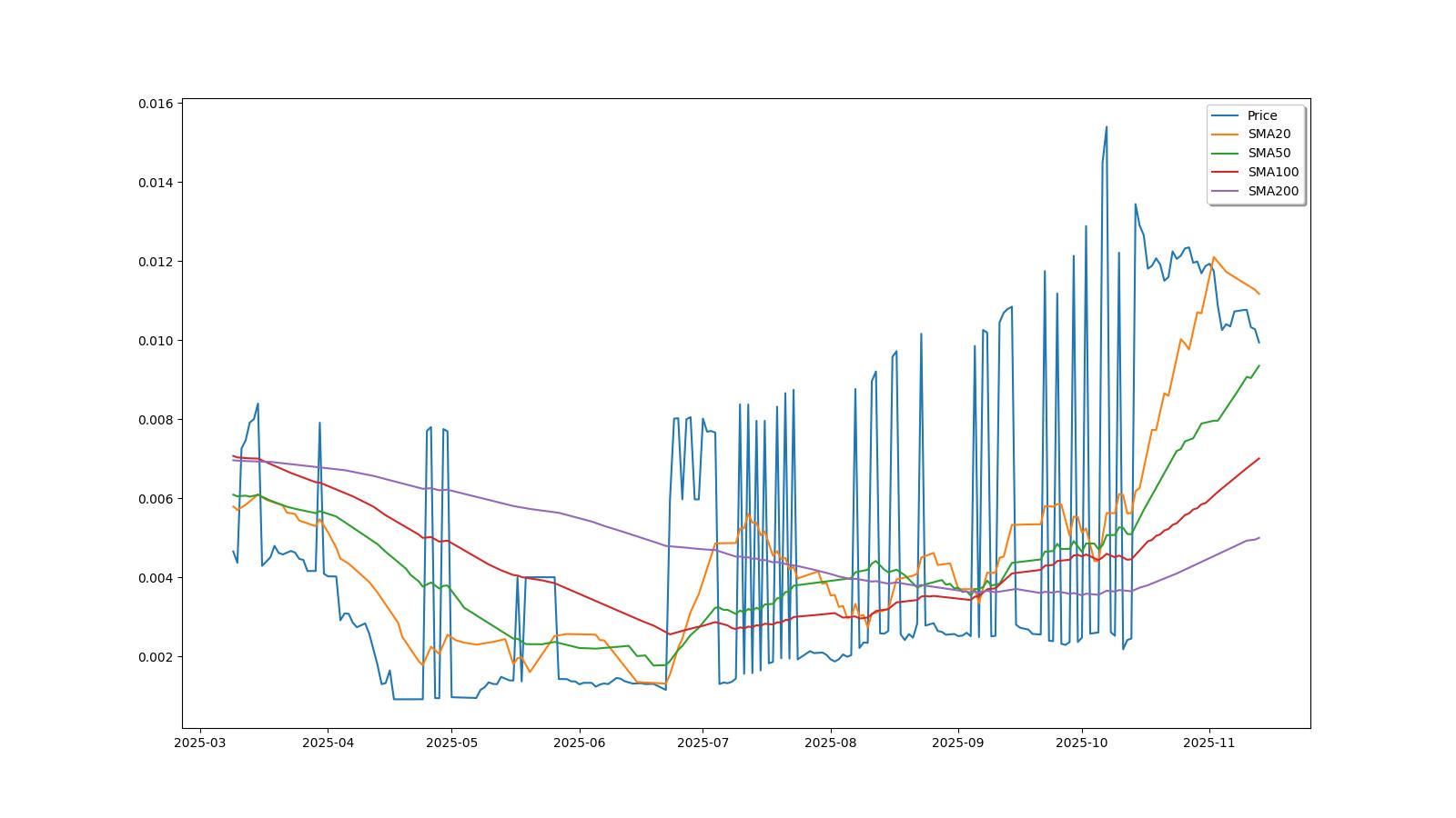 Gourmet Galaxy Simple Moving Averages