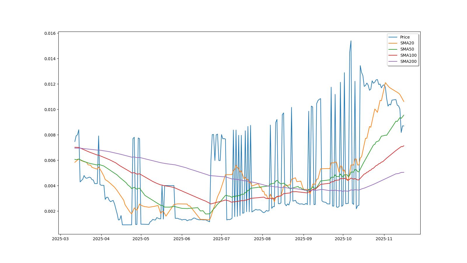 Gourmet Galaxy Simple Moving Averages