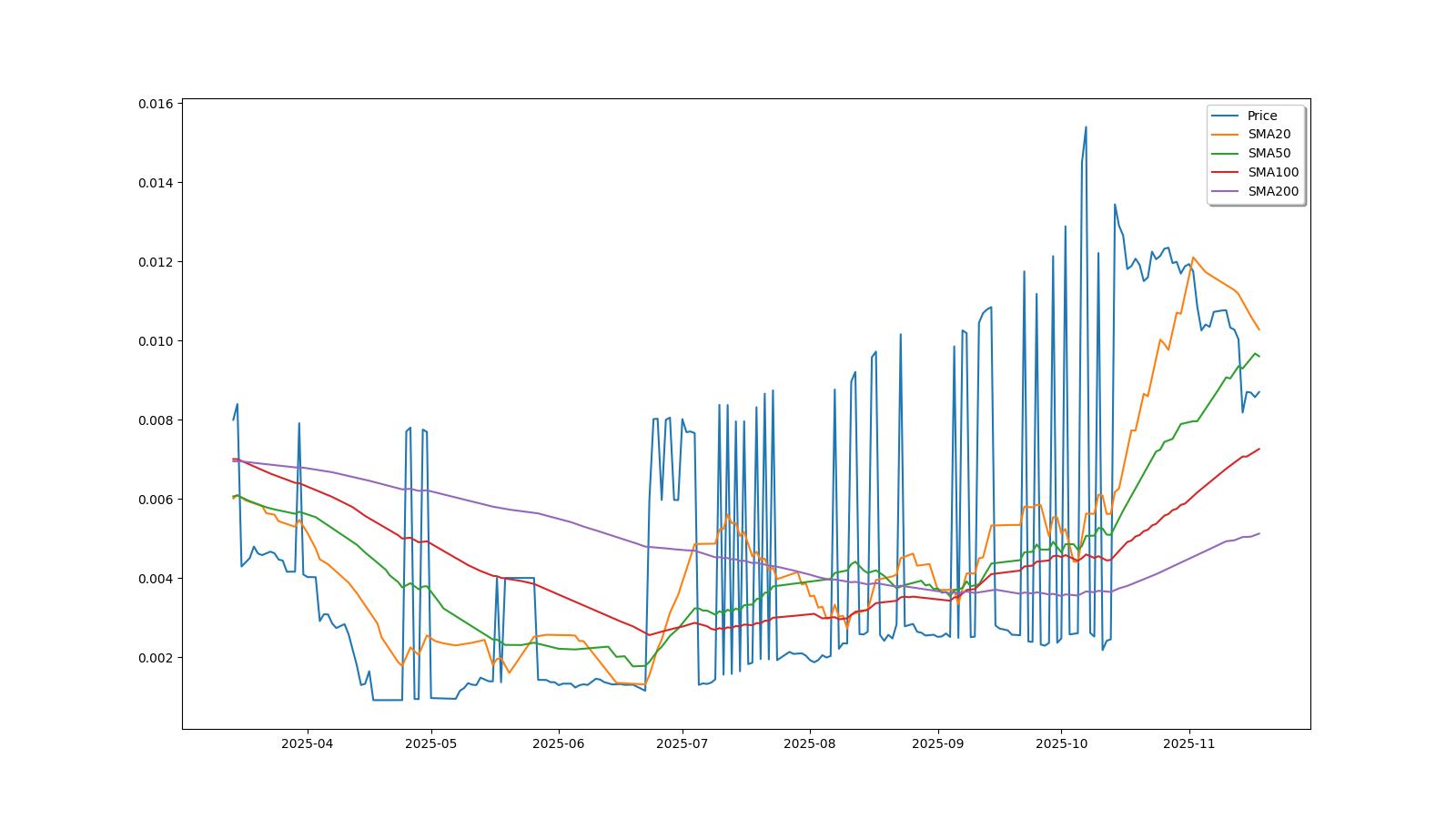 Gourmet Galaxy Simple Moving Averages