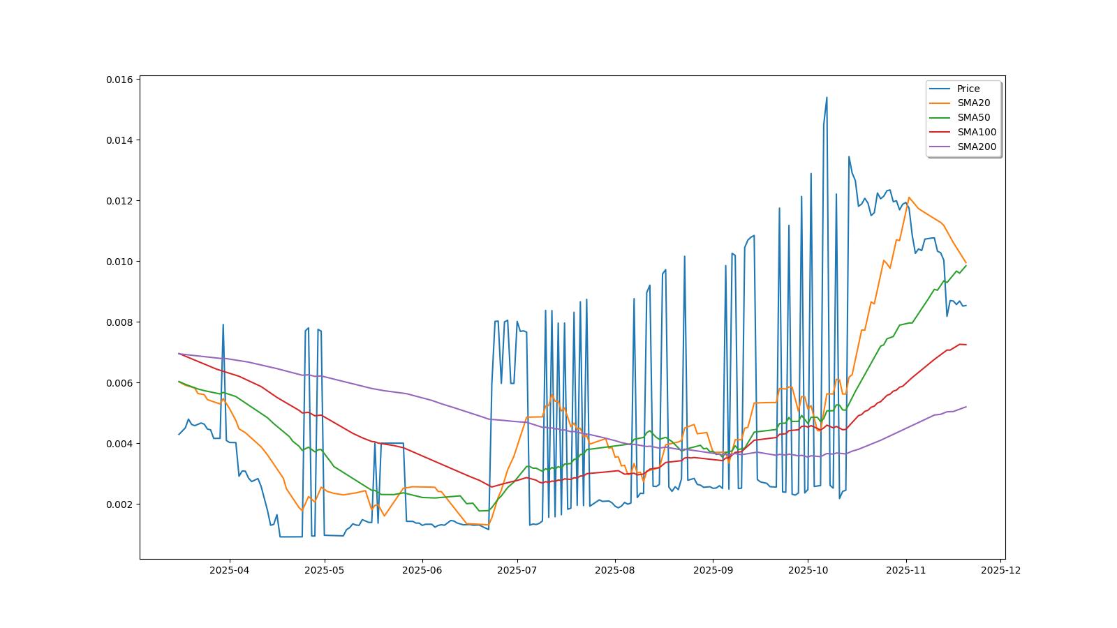 Gourmet Galaxy Simple Moving Averages