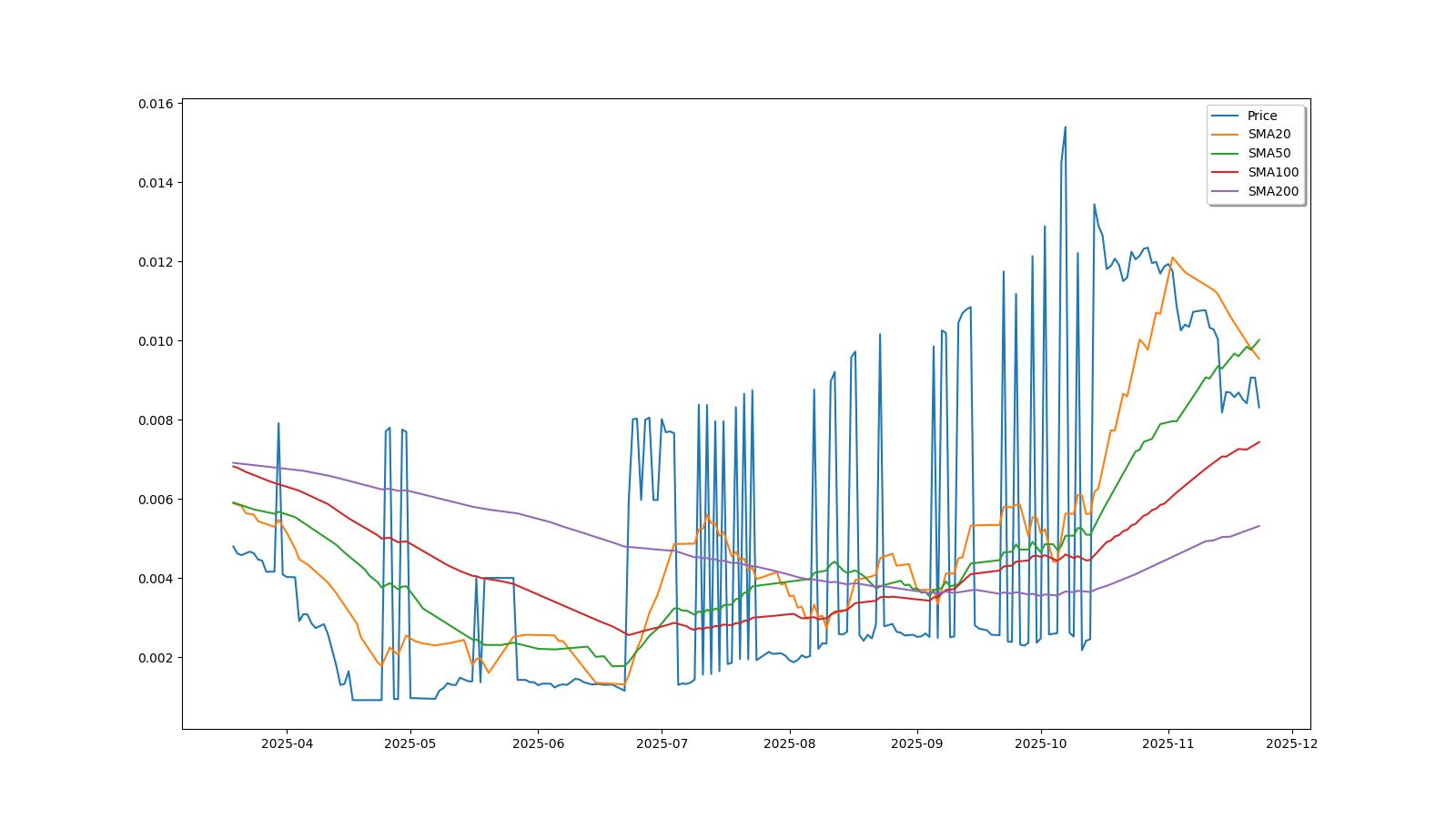Gourmet Galaxy Simple Moving Averages