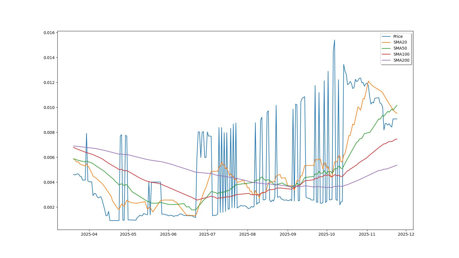 Gourmet Galaxy Simple Moving Averages