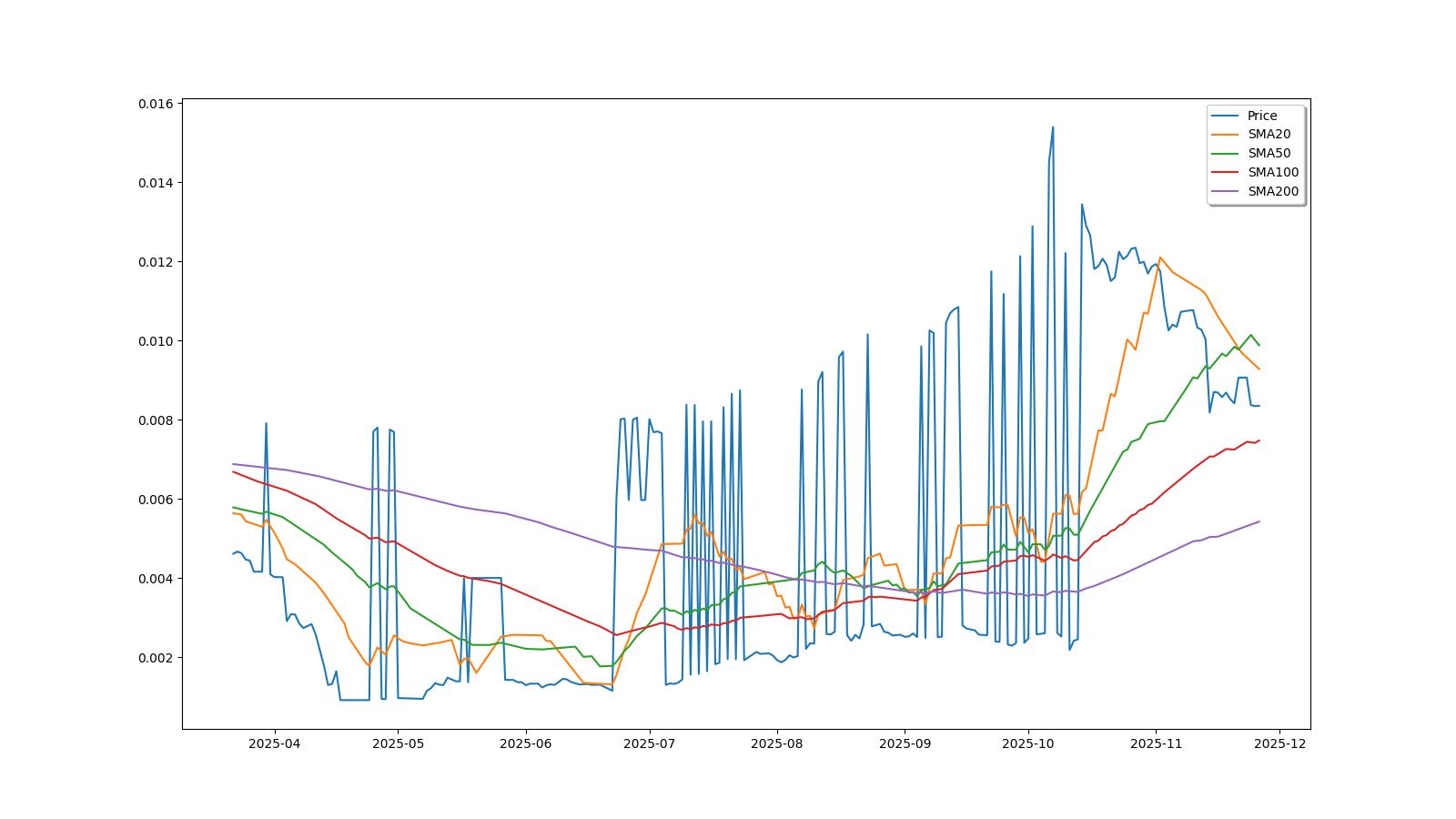Gourmet Galaxy Simple Moving Averages