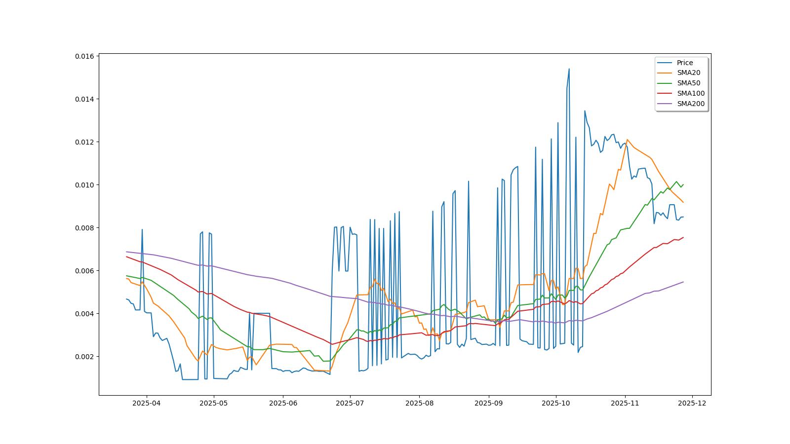 Gourmet Galaxy Simple Moving Averages