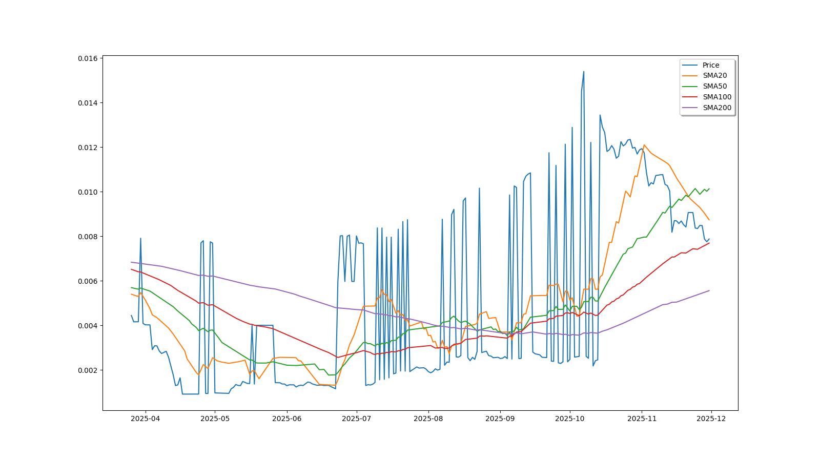 Gourmet Galaxy Simple Moving Averages