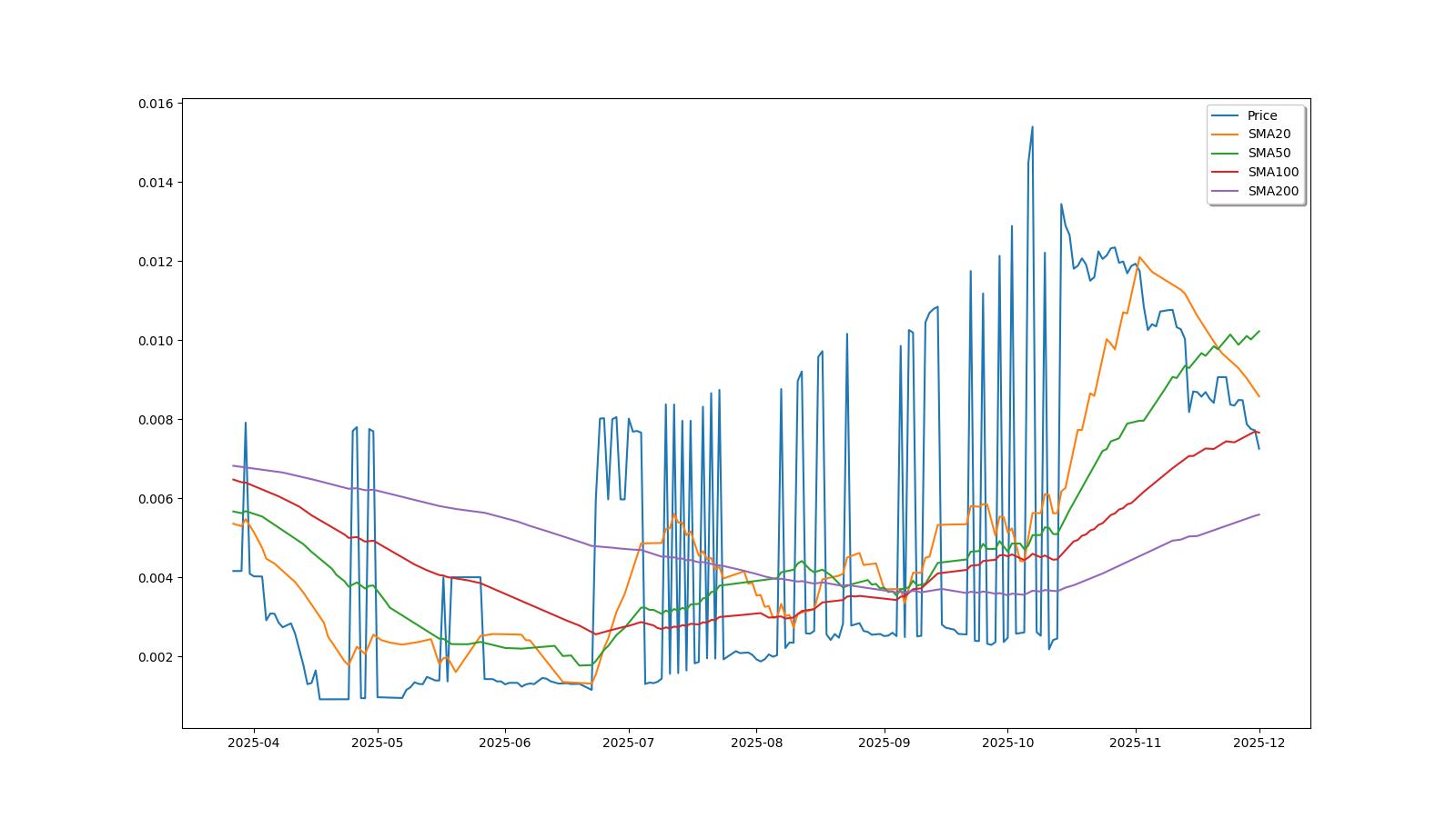 Gourmet Galaxy Simple Moving Averages