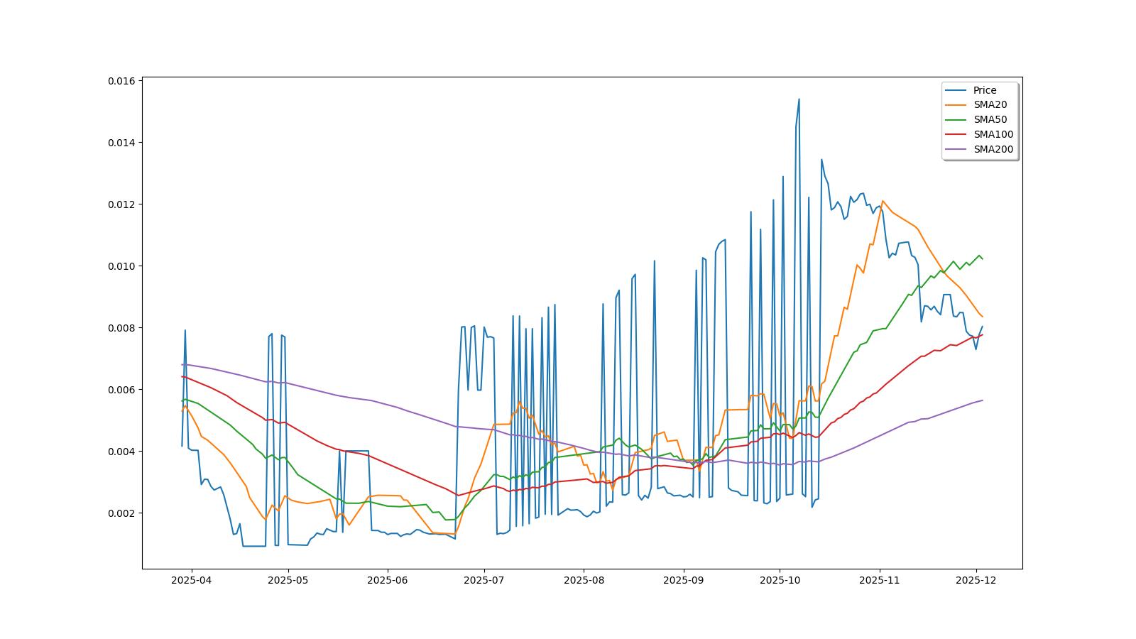 Gourmet Galaxy Simple Moving Averages