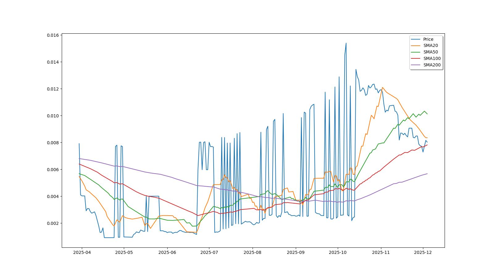 Gourmet Galaxy Simple Moving Averages
